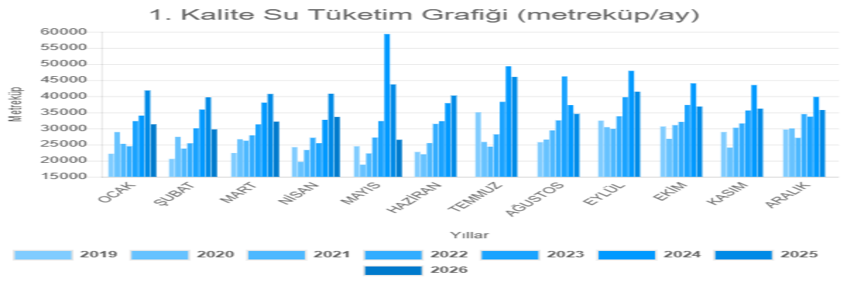 1. Kalite Su Tüketim Grafiği (metreküp/ay) – HOSAB